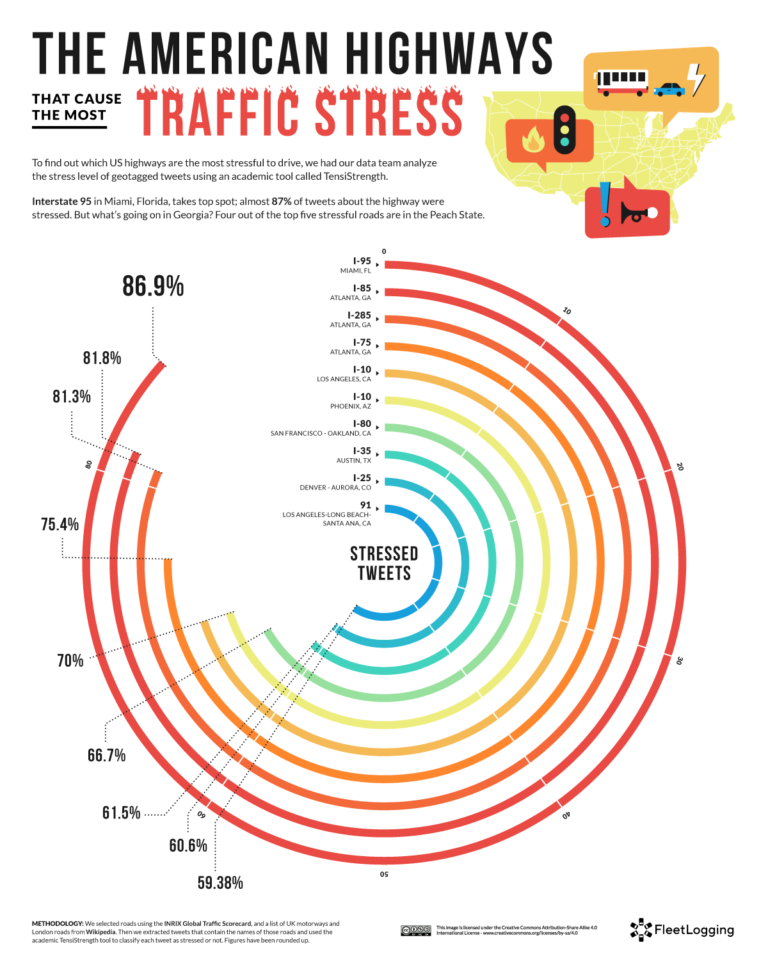 The Cities Where Traffic Causes the Most Stress - Fleet Logging