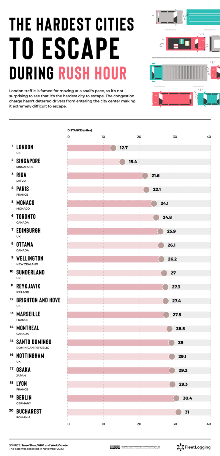 How Far Can You Travel From City Centers In One Hour? - Fleet Logging