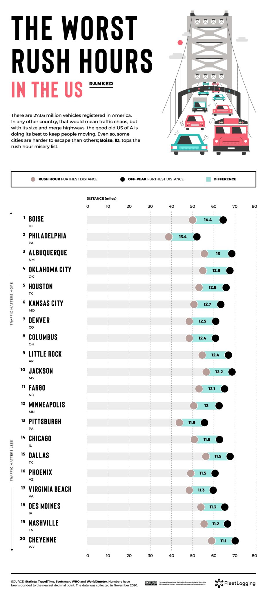 How Far Can You Travel From City Centers In One Hour? - Fleet Logging